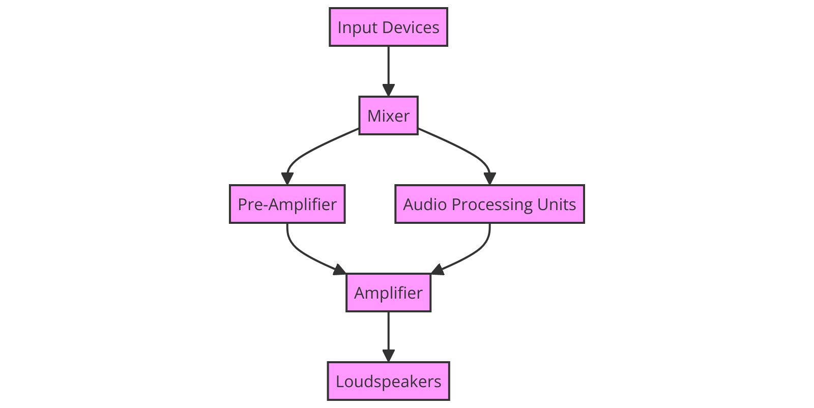 Understanding Public Address PA System - Cablify