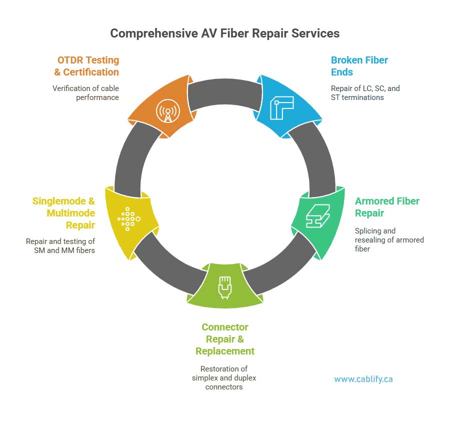 Audio Video Fiber Repair Services for Events and Productions - Cablify