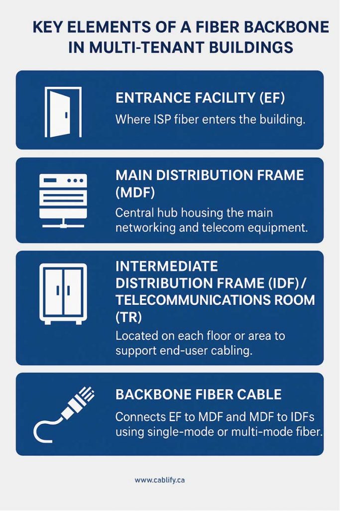 Designing a Future-Proof Fiber Backbone for Multi-Tenant Buildings - Cablify