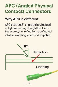UPC vs APC Fiber Connectors – The Ultimate Technical & Practical Guide ...