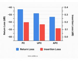 UPC vs APC Fiber Connectors – The Ultimate Technical & Practical Guide - Cablify