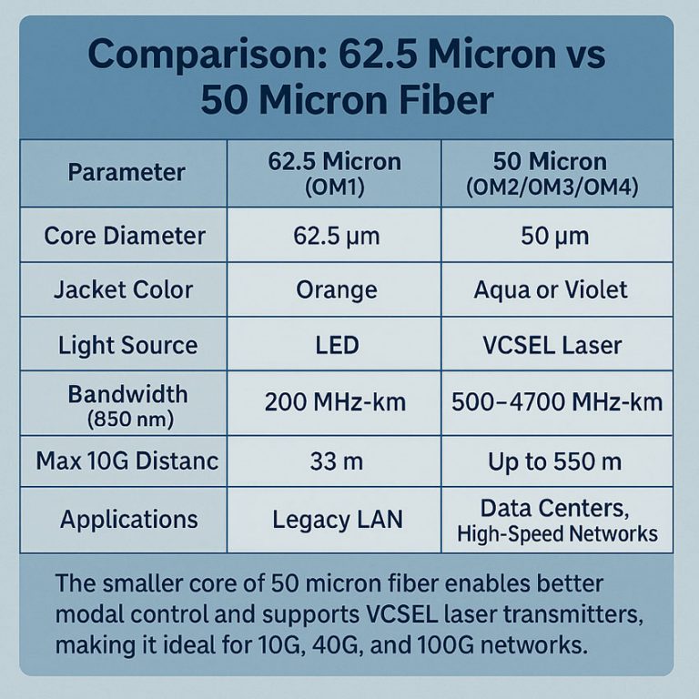 What is 62.5 Micron Fiber Optic Cable? - Cablify